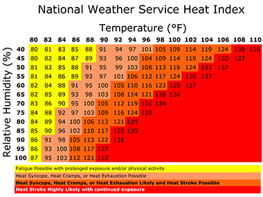 Extreme Temperatures